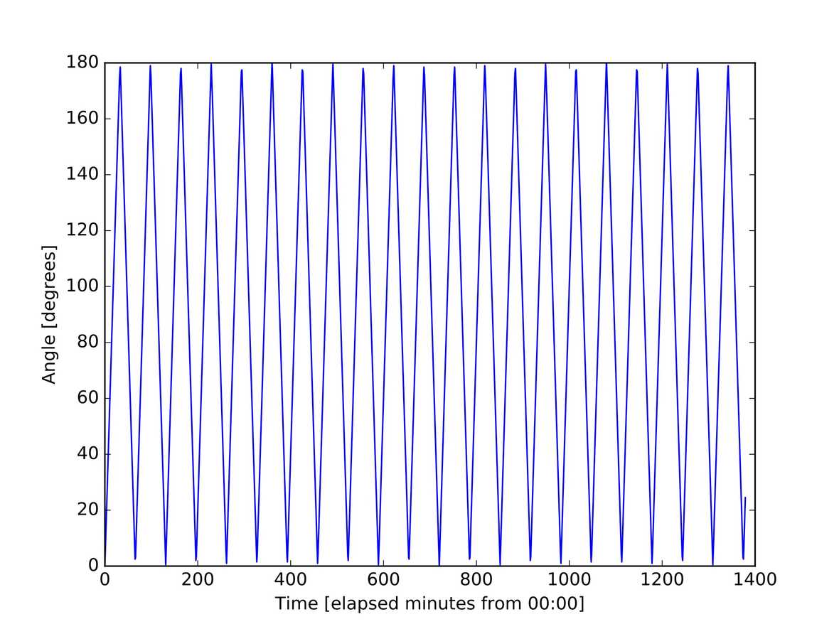 Time for angles | Physics Tom